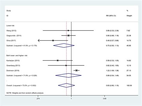 Platelet Transfusion Incidence Download Scientific Diagram