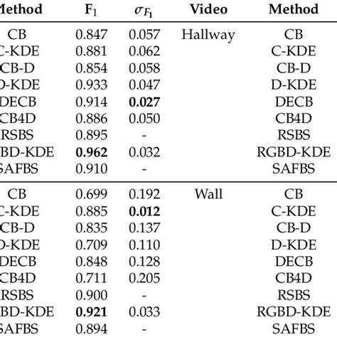 Summary Of Background Subtraction Methods For Rgbd Videos Download Table