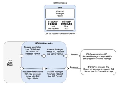 GLU Global ISO8583 Connector