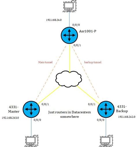 L2tp Redundancy One Router Into 2 With Ip Sla Tracking Cisco Community