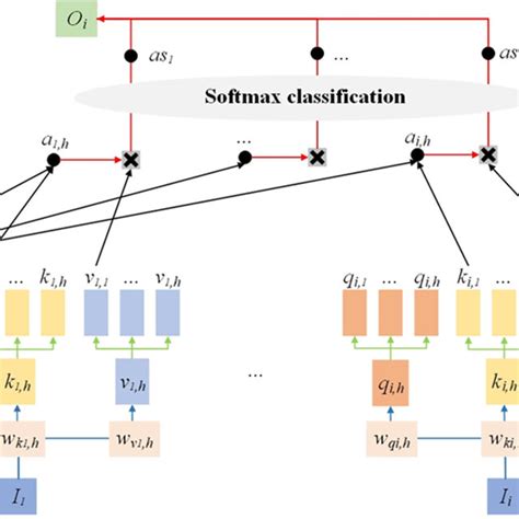 Architecture Of Self Attention Enhanced Region Proposal Extraction