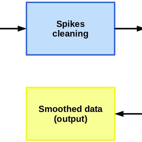 Pre Processing Flow Chart Download Scientific Diagram