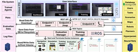 System Design Of Arena Web The Frontend Fe Provides User Interfaces
