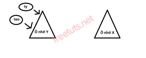 Alias Và Từ Khóa Static Trong Java Freetuts