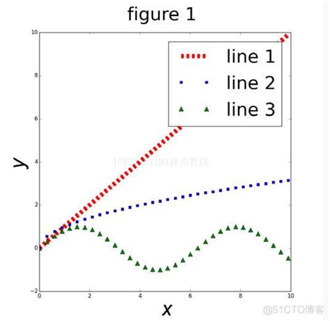 Python Matplotlib 将图进行局部放大 Matplotlib 大小fjfdh的技术博客51cto博客