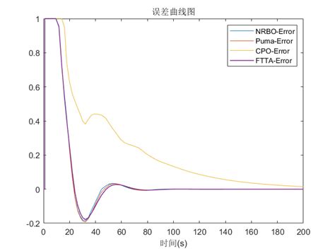 2024年智能算法优化pid参数，itae、ise、itse、iae四种适应度函数随意切换，附matlab代码 Csdn博客