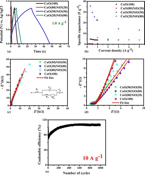 A Gcd Curves At A Constant Current Density Of 1 A G À1 B Specific Download Scientific