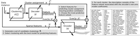 Proposed Approach And Network Architecture For Descriptive Clustering