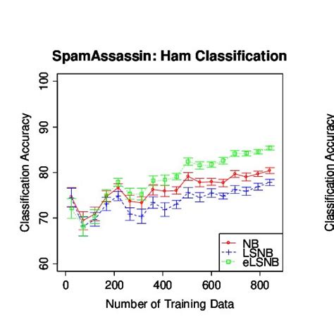 Spam Classification Results Of Ling Spam Figure 2 Ham Classification