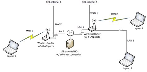 Networking Sharing Network HDD Between Two WiFi Routers Two Separated LANs Super User