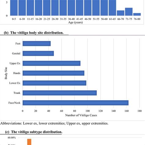 A The Distribution Of The Age At Diagnosis Of Vitiligo The Ages Ranged