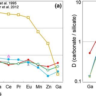 Comparison Of The Estimated Trace Element Partition Coefficient Values Download Scientific