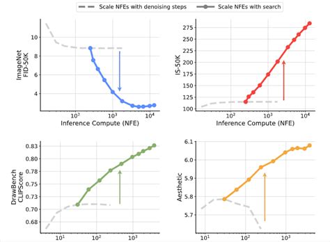 논문리뷰 Inference Time Scaling For Diffusion Models Beyond Scaling
