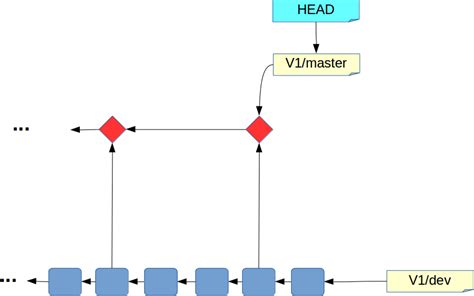 Github Does The Git Branch Renaming Affect Branch Hierarchy Stack