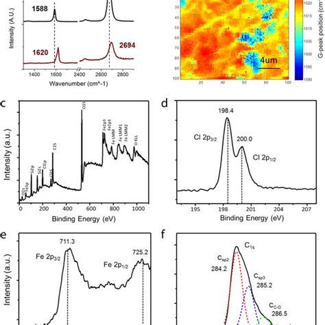 Raman Spectrum A Raman Spectra Of Pristine After Thermal Annealing Download Scientific