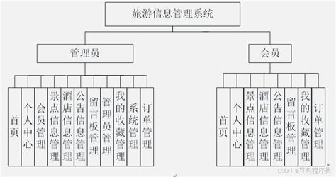 Python基于django的旅游信息管理系统v7c4w Csdn博客