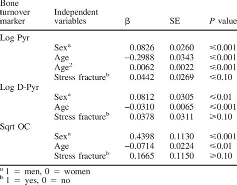 Multivariate Autoregressive Model Showing Regression Coefficient