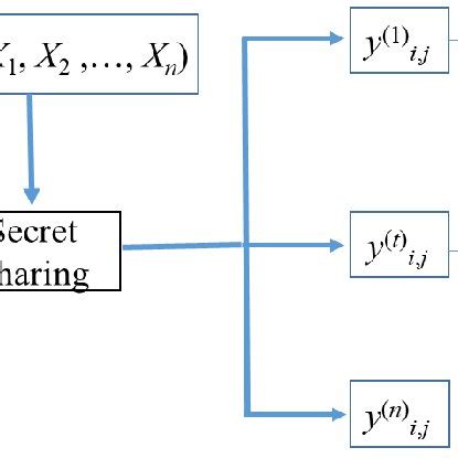 Secret Sharing Process For Pixel Group Pi J Pi J K Download