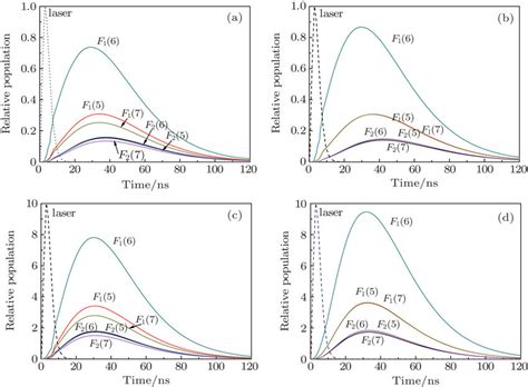 Simulated Population Densities For Several Rotational Levels In Oh A