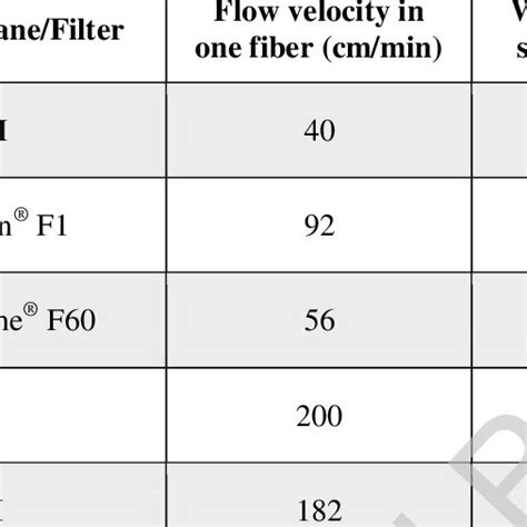 Ultrafiltration Coefficient Kuf Molecular Weight Cut Off Mwco And Download Scientific