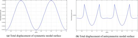 Modal Displacement Analysis Of Unit Structure Download Scientific Diagram