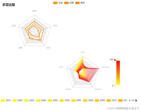 Echarts绘制多雷达图一口气创建两个雷达图 Csdn博客