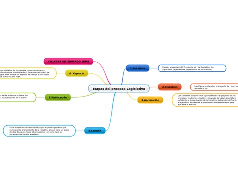 Etapas Del Proceso Legislativo Mapa Mental Mindomo