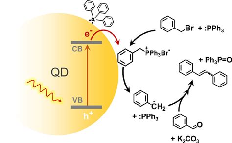 Visible Light Mediated Quantum Dots Revolutionize Olefination Reactions