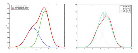 Construction Of Sog Elements A Sum Of Gaussian Model Feature Model
