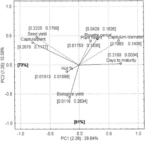 Principal Components Analysis Plot For Eight Traits And Their Download Scientific Diagram