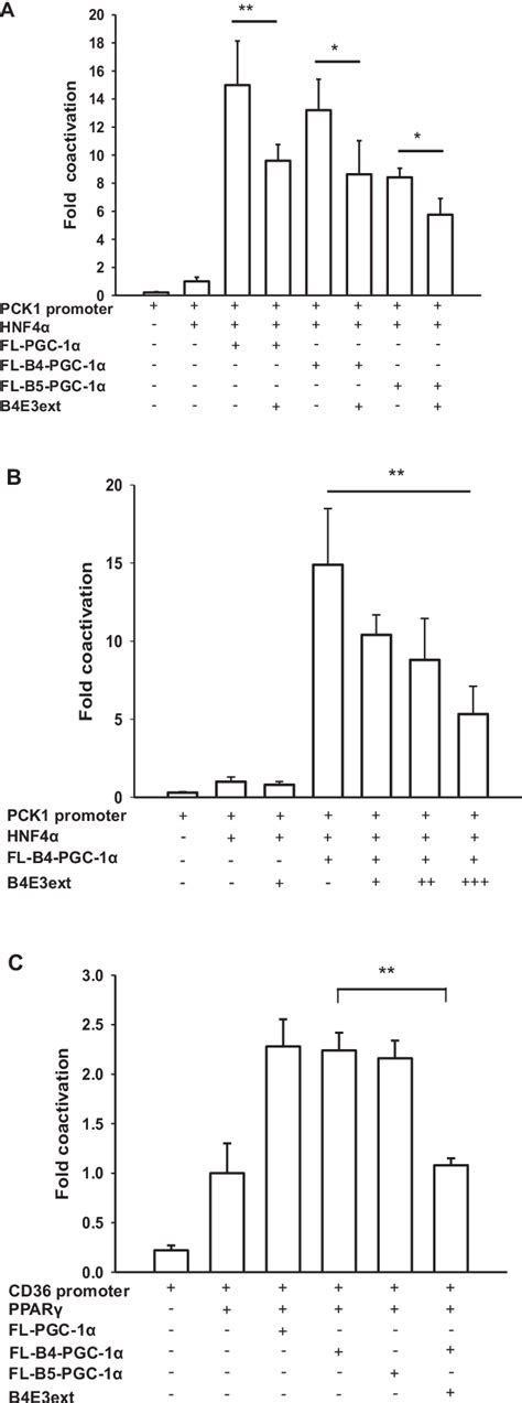 Figure 4 From The Ppargc1a Locus And Cns Specific Pgc 1α Isoforms Are Associated With Parkinson