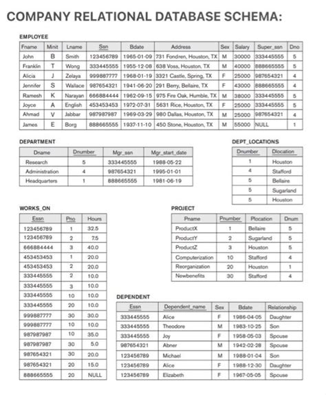 Solved Using The Company Relational Database Schema Specify