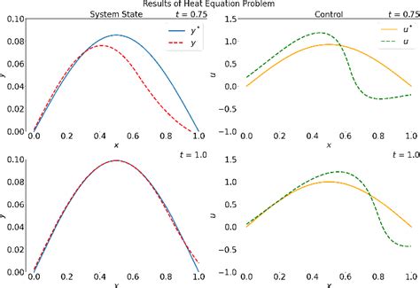 Figure 4 From Physics Informed Neural Networks For Pde Constrained Optimization And Control