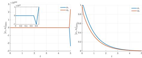 Numerical Solutions For The Two Integration Schemes Download Scientific Diagram
