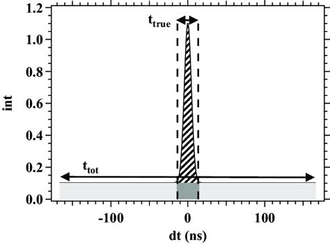 Schematic Arrival Time Histogram With A Total Width Of T Tot Via A