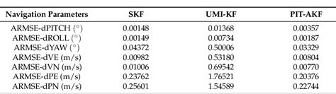 Table 4 From A Kalman Filtering Algorithm For Measurement Interruption Based On Polynomial