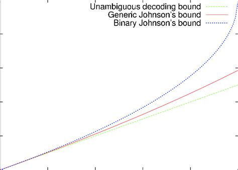 Comparison Of The Relative Error Capacities Of Different Decoding Download Scientific Diagram