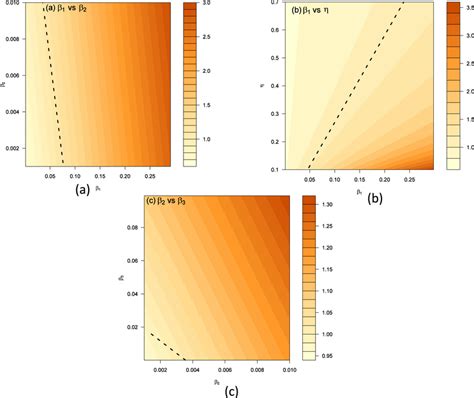 The Contour Plot Of β1 η β2 And β3 On The Basic Reproduction Number