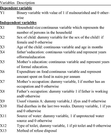 summary of variables and definition considered in the probit model