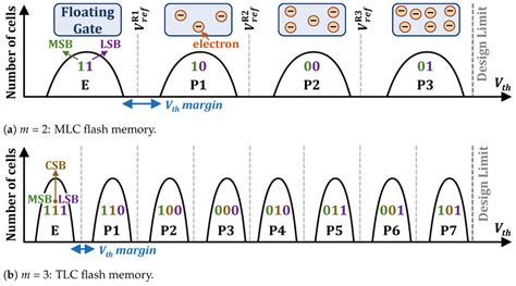 Vth Distributions Of 2 M State Multi Level Cell Nand Flash Memory Download Scientific Diagram