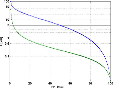 Figure 1 From Rttov Gb Adapting The Fast Radiative Transfer Model Rttov For Theassimilation Of