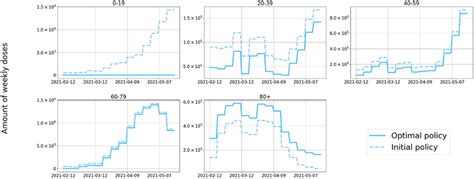 Optimal Control Variables Minimizing Deceased Weekly Amount Of Doses Download Scientific