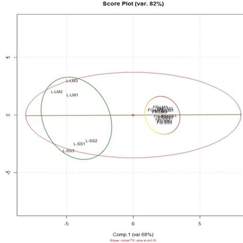 Score Plot A And Loading Plot B Obtained From Hr Lcms Data L