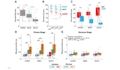 Behavioural Performance Of Humans A Average Percent Of Review Choices