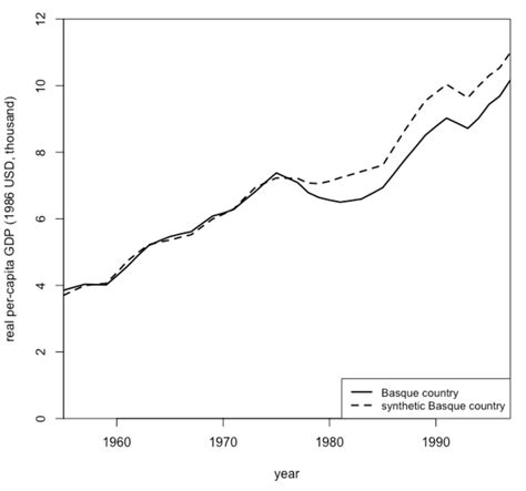 How To Do Causal Inference Using Synthetic Controls Towards Data Science