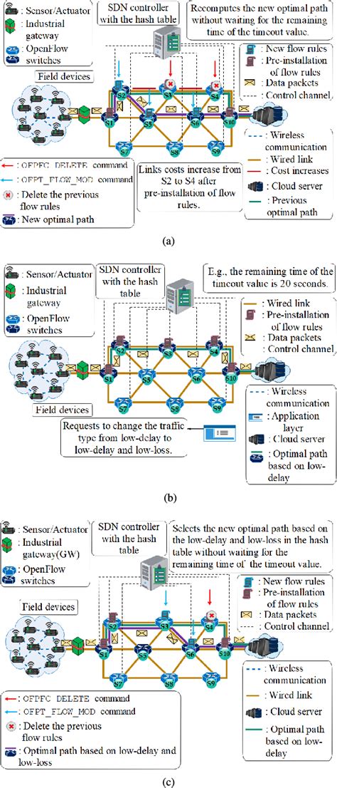Figure 2 From A Framework For Managing Dynamic Routing In Industrial