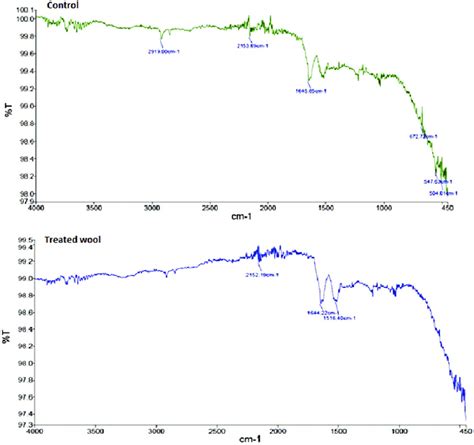 Fourier Transform Infrared Spectrum Of Control And Ultrasonic Treated