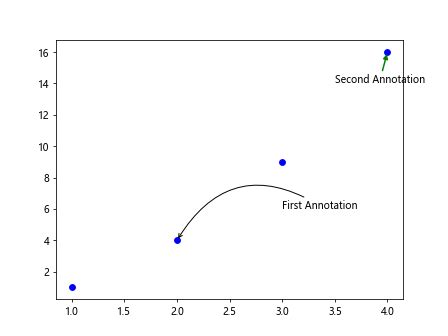 Matplotlib Annotations How Matplotlib
