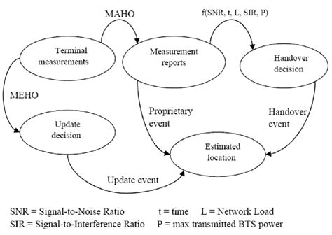 Different Approaches To Position Estimation Using Measurement Reports Download Scientific