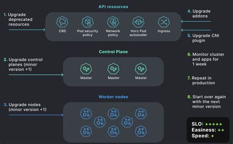 Platform Upgrades Devops Sre Sysadmin Infrastructure K8s Paas Cloudnative Strategy
